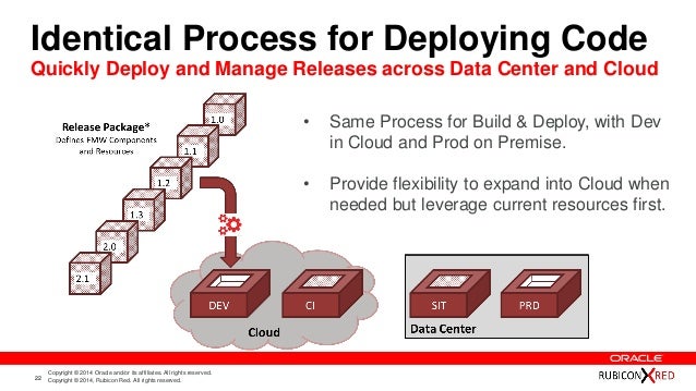 Developing Oracle Fusion Middleware Applications In The Cloud