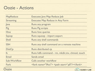 Introduction to Oozie | Big Data Hadoop Spark Tutorial | CloudxLab | PDF