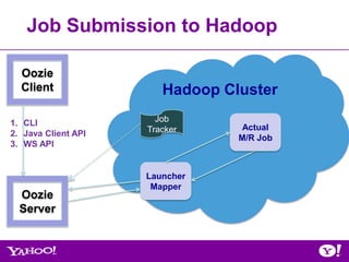July 2012 HUG: Overview of Oozie Qualification Process | PPT
