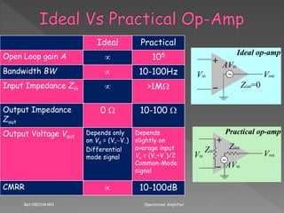 Presentation on Op-amp by Sourabh kumar | PPSX