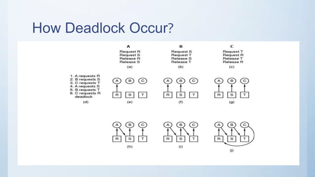 Dead Lock in operating system | PPTX | Operating Systems | Computer ...