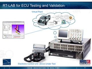 OPAL-RT and ANSYS - HIL simulation | PDF