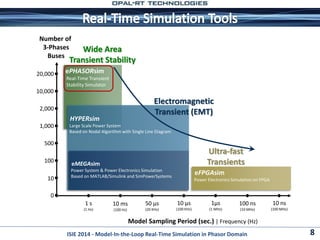 OPAL-RT Model-In-the-Loop real-time simulation | PDF