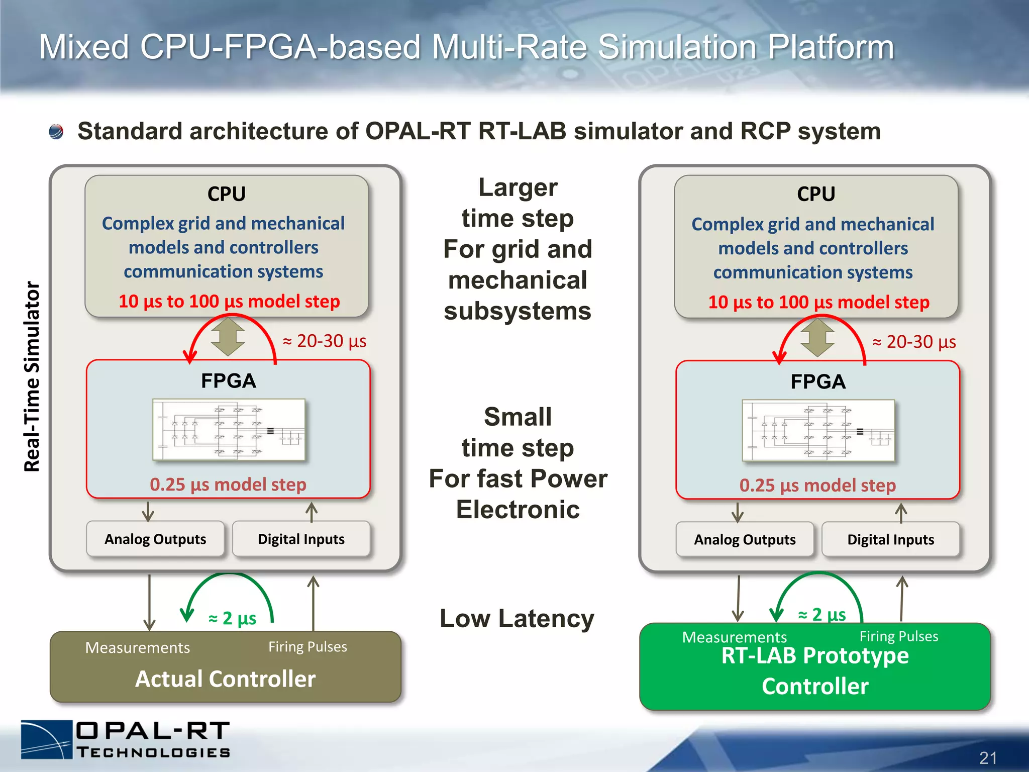OPAL-RT Real time simulation using RT-LAB | PDF