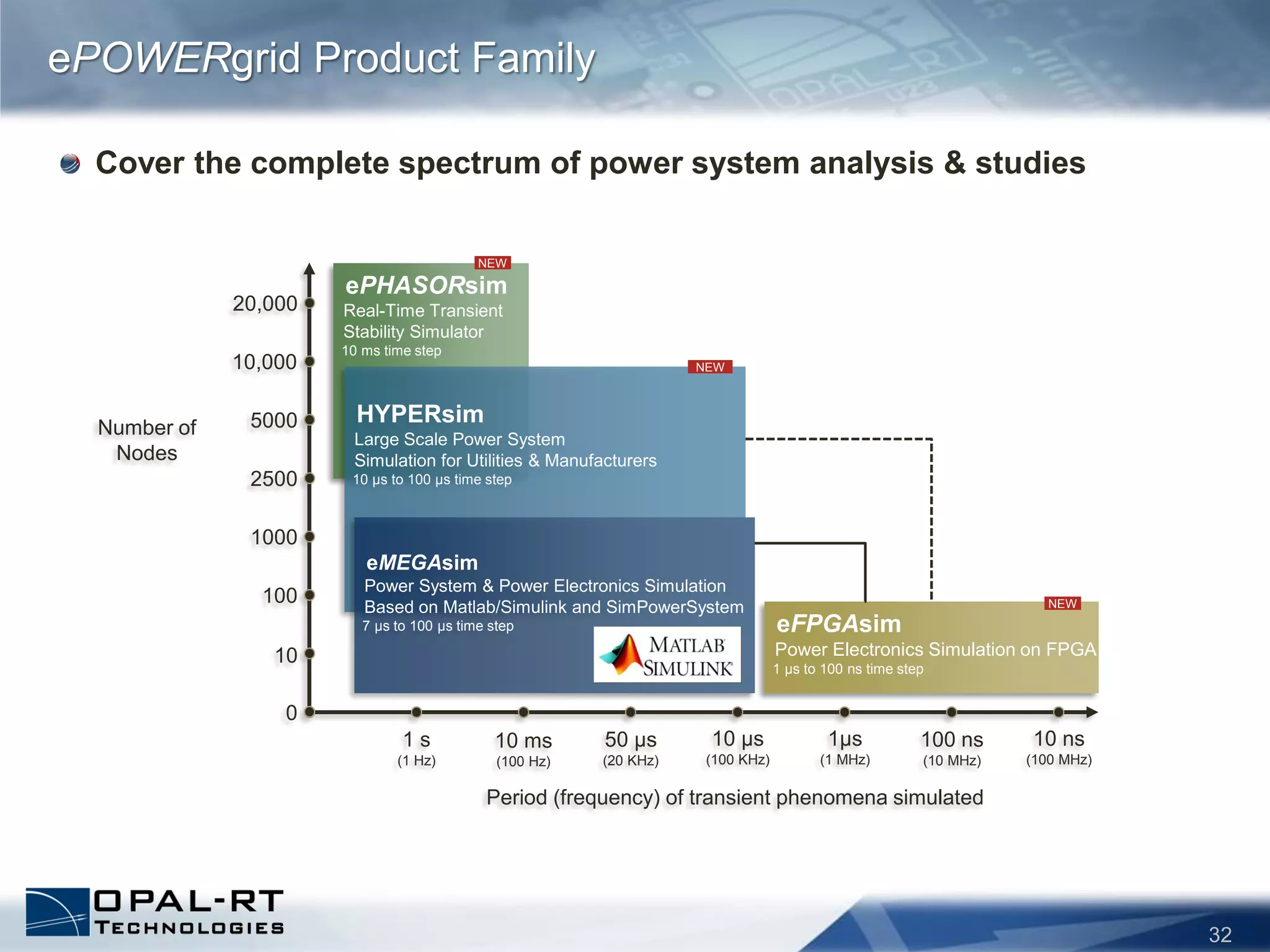 OPAL-RT Real time simulation using RT-LAB | PDF