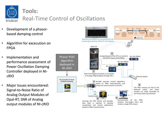 OPAL-RT Smart transmission grid applications for real-time monitoring | PPT