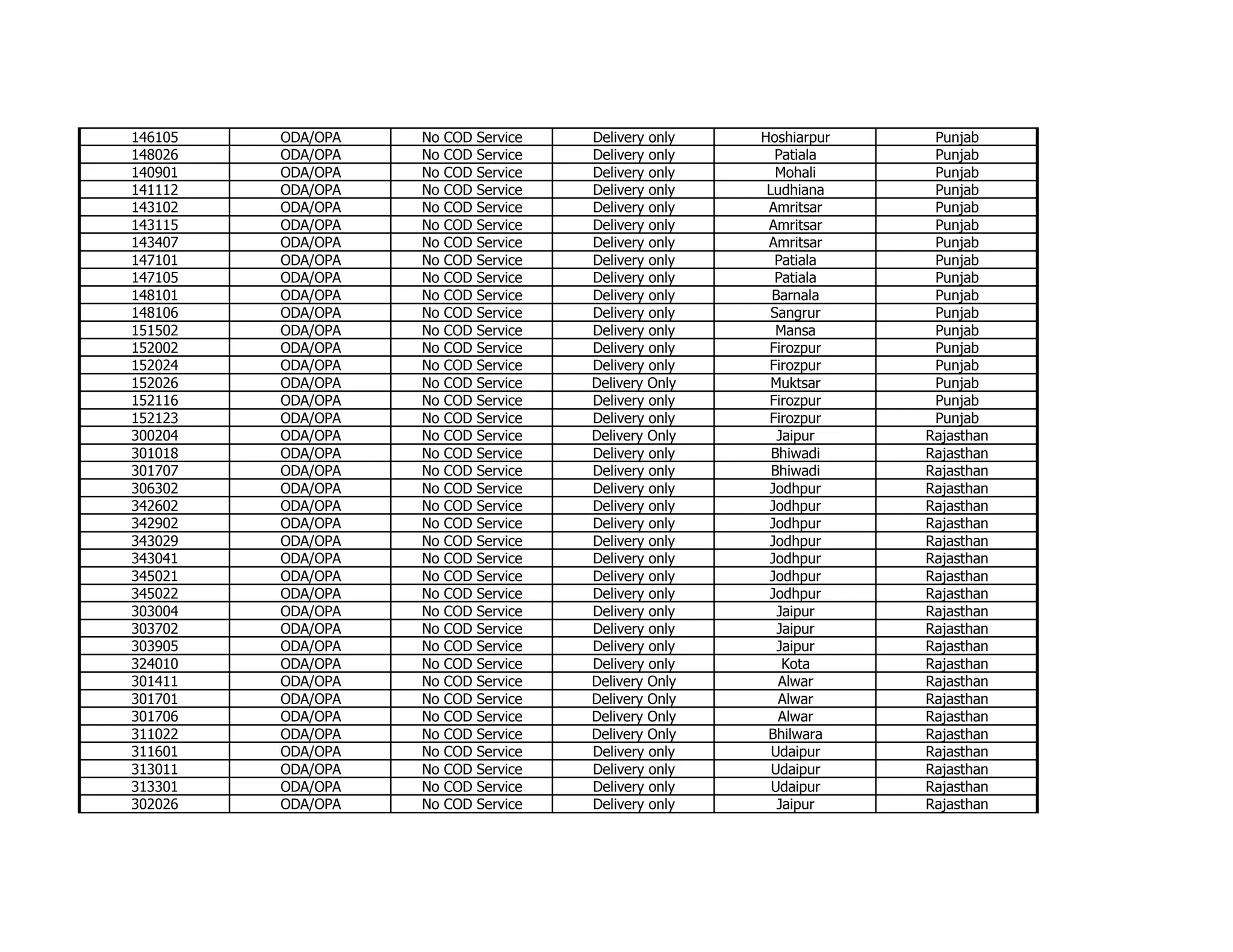 ODA/OPA Pin-codes to Avoid while Scheduling a Pick-Up or Delivery | PDF