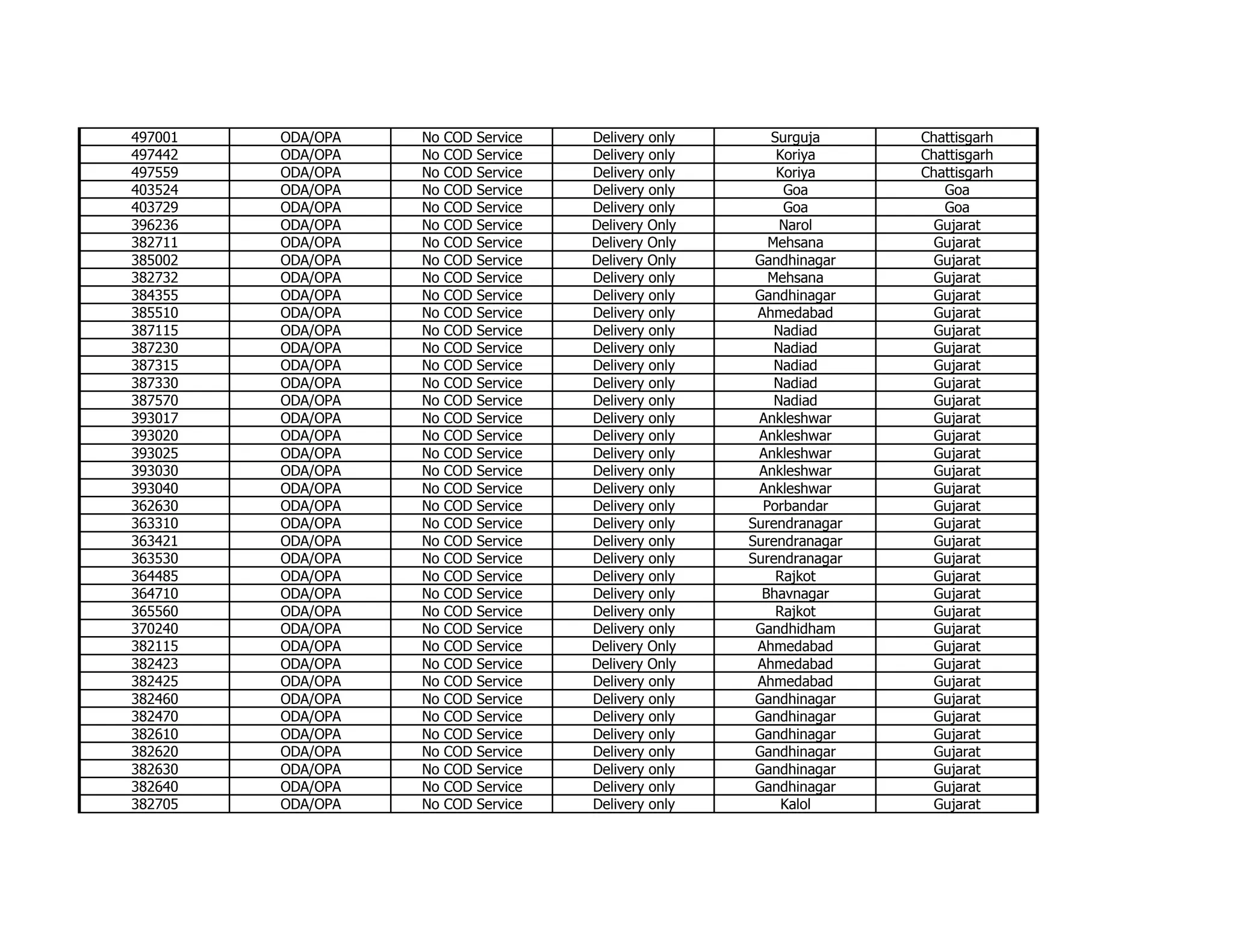 ODA/OPA Pin-codes to Avoid while Scheduling a Pick-Up or Delivery | PDF