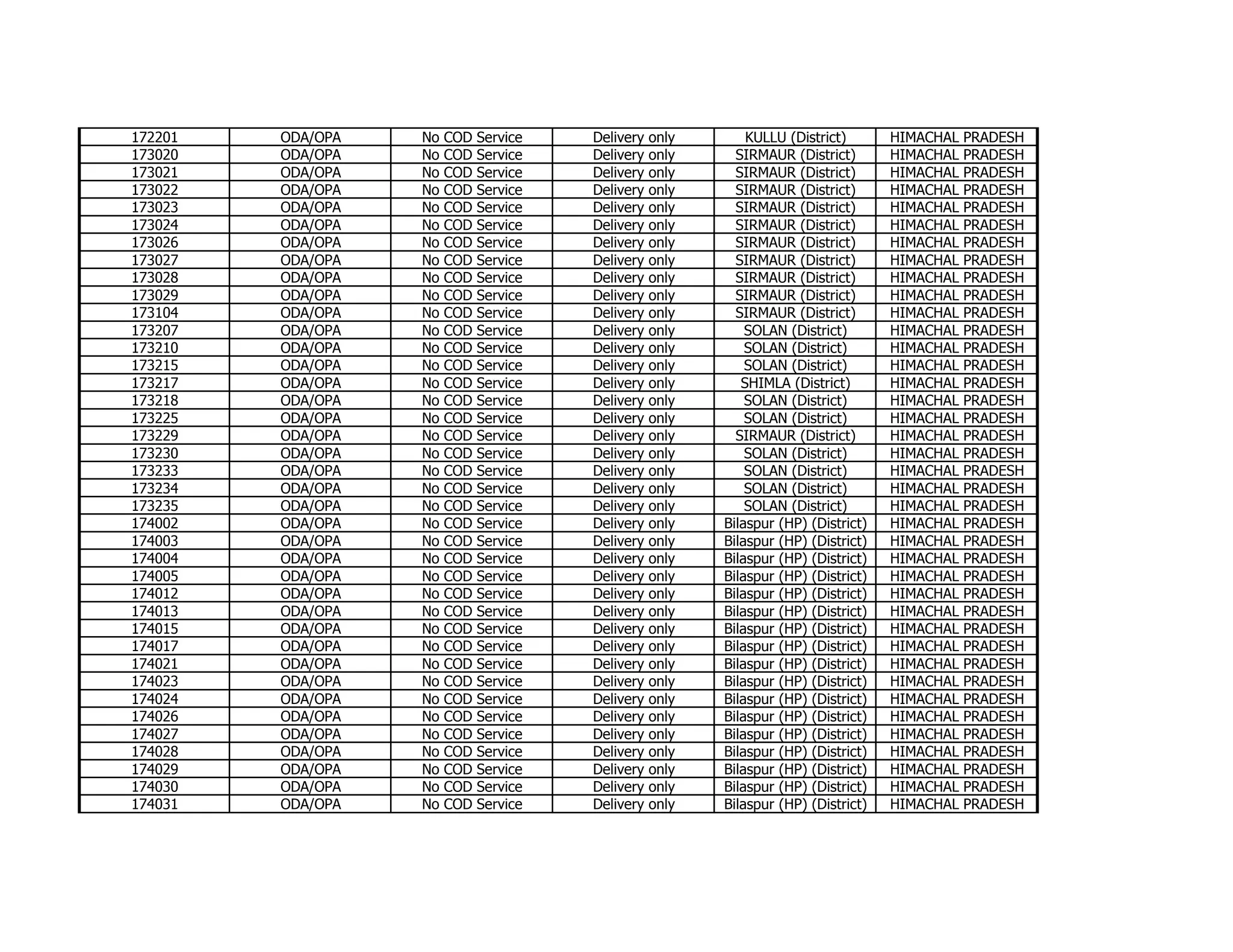 ODA/OPA Pin-codes to Avoid while Scheduling a Pick-Up or Delivery | PDF