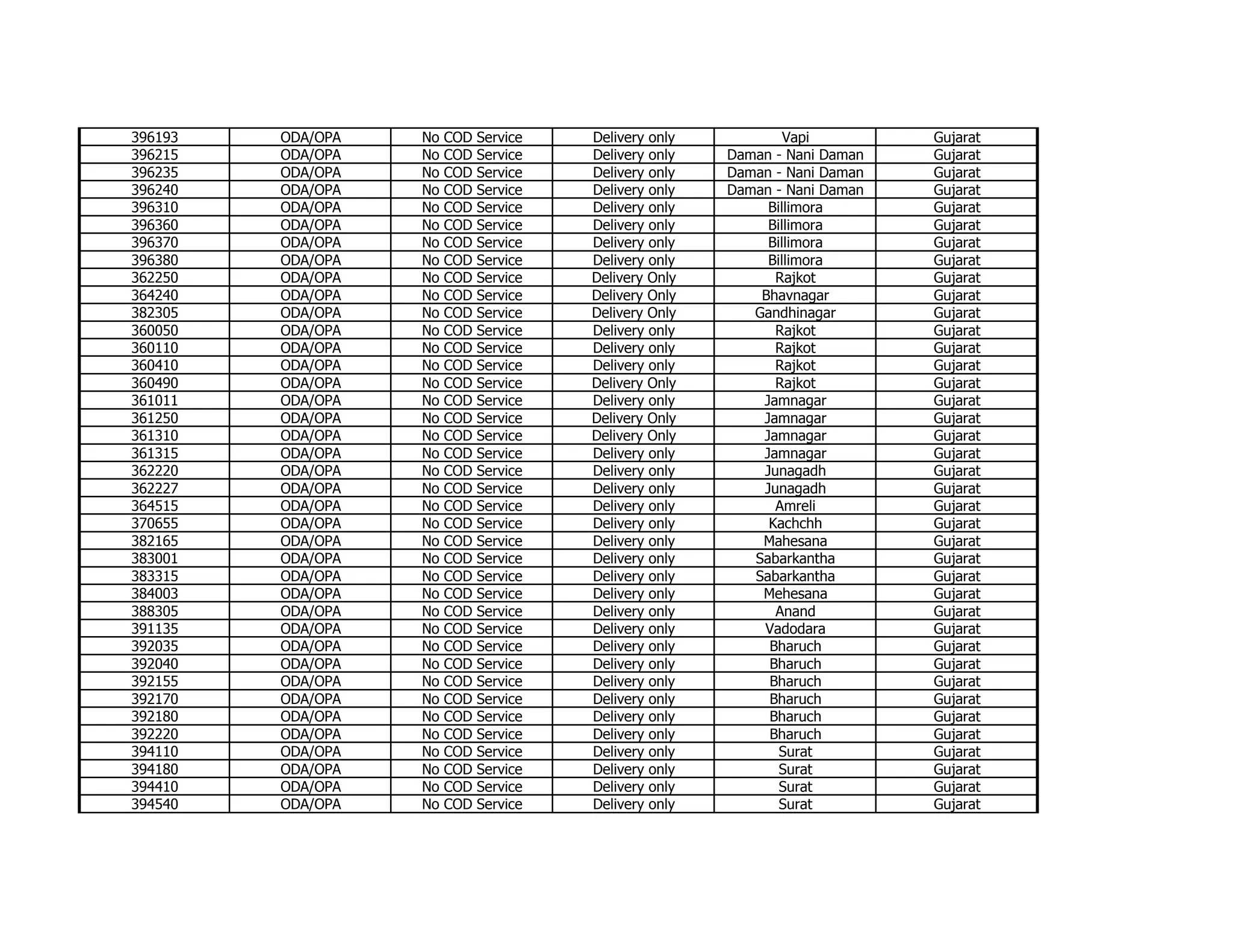 ODA/OPA Pin-codes to Avoid while Scheduling a Pick-Up or Delivery | PDF