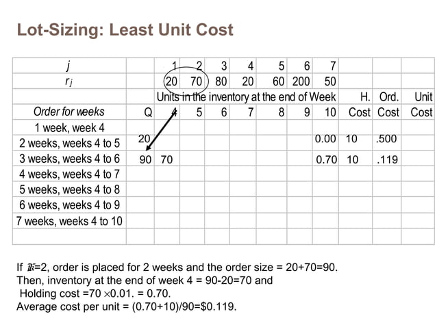 Opc least unit cost | PPT | Logistics | Business