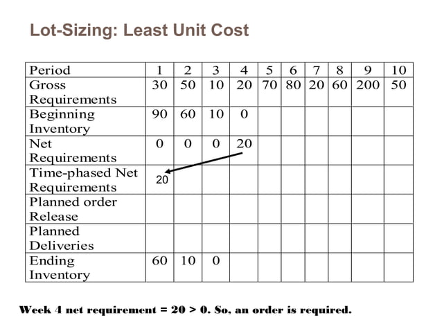 Opc least unit cost | PPT | Logistics | Business