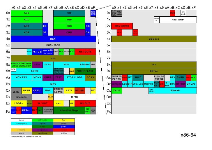 Opcodes tables (compact)