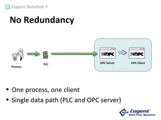 Opc redundancy common scenarios | PPT