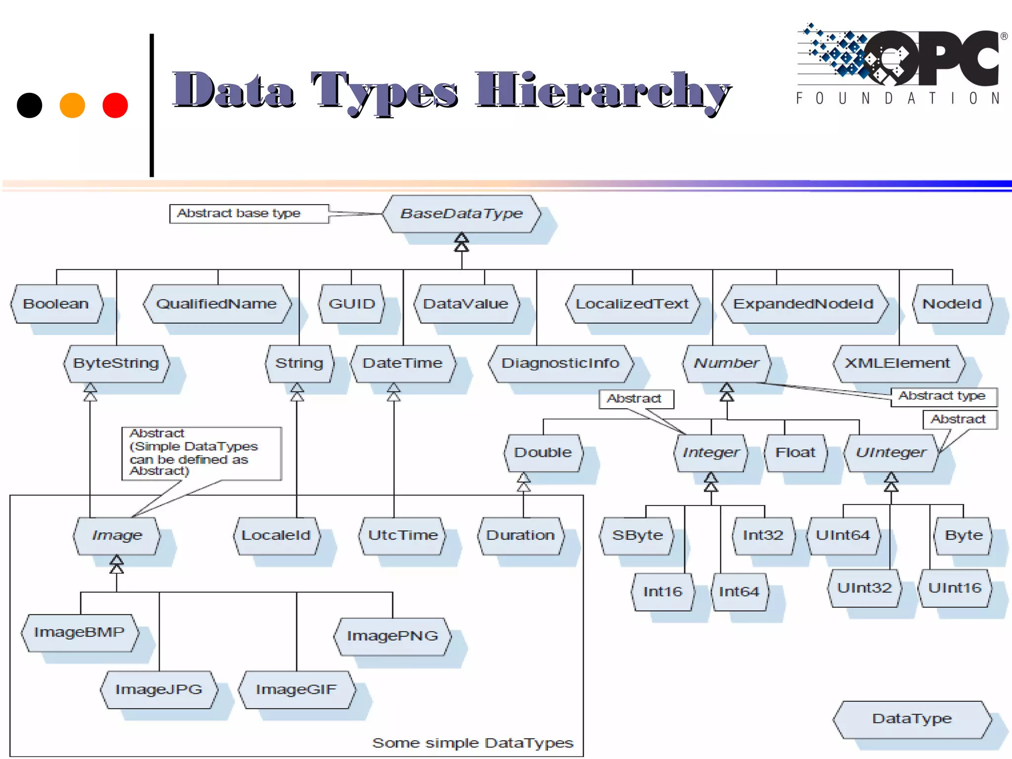 OPC Unified Architecture | PPT