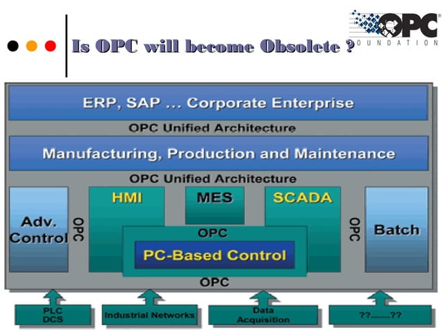 OPC Unified Architecture | PPT | Computer Software and Applications ...