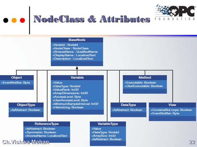 OPC Unified Architecture | PPT | Computer Software and Applications ...