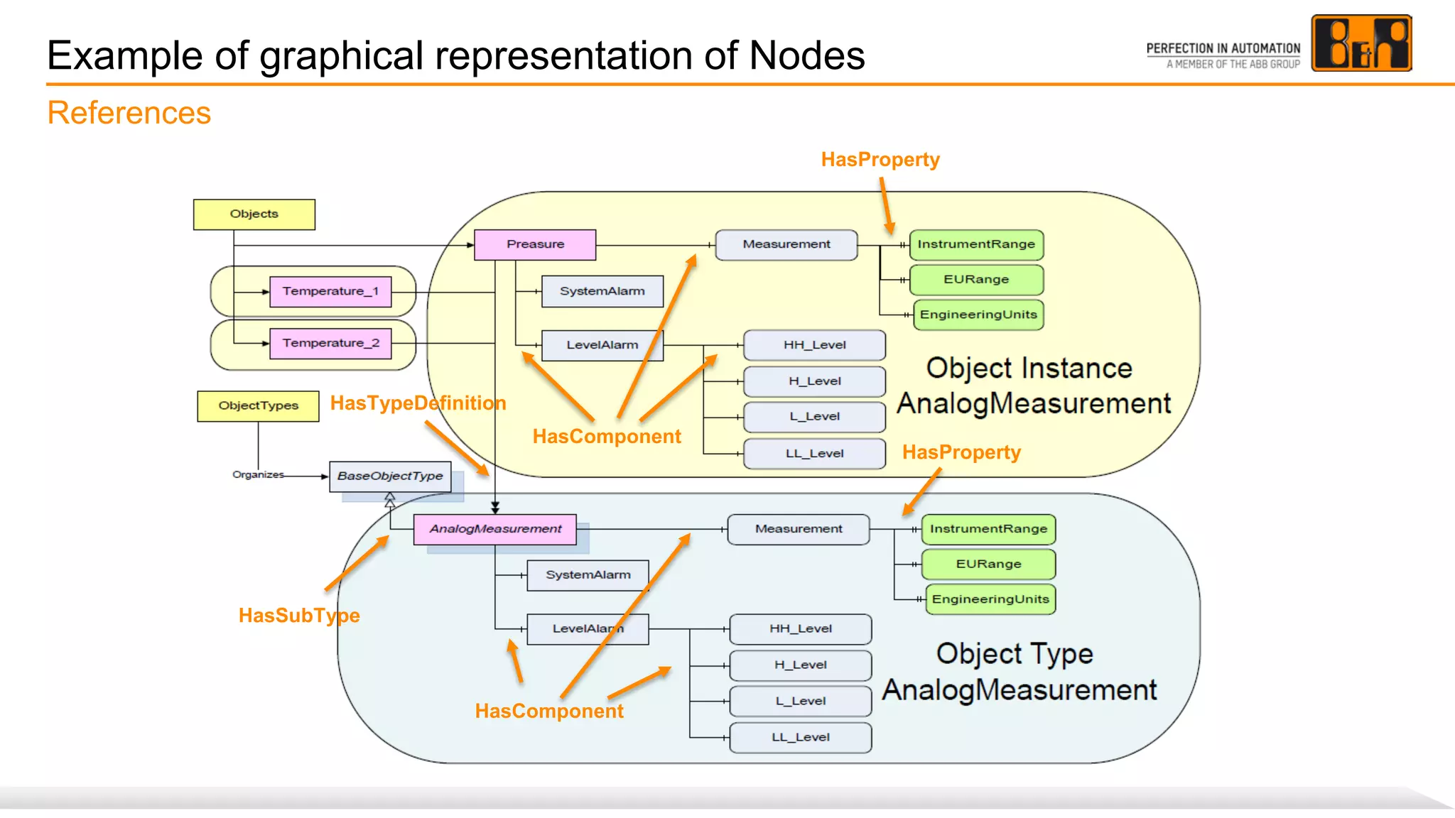OPC UA - Information Models & Companion Specifications | PDF