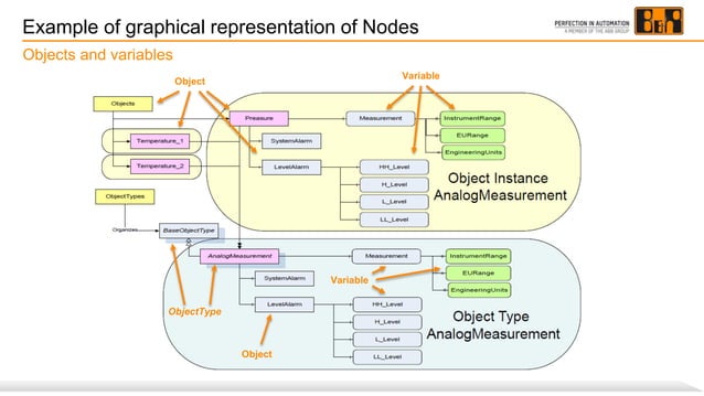 OPC UA - Information Models & Companion Specifications | PPT