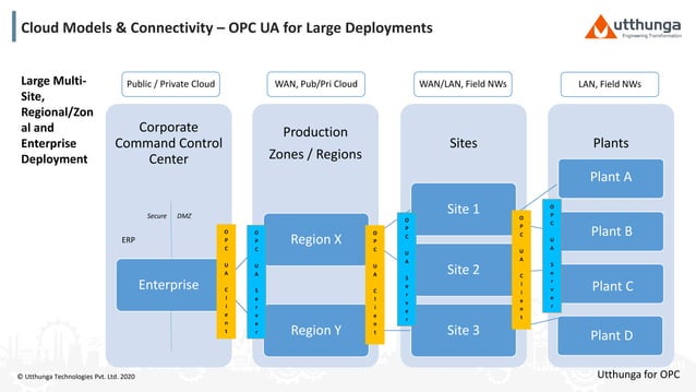 OPC UA Inside Out Part 5 - Cloud Connectivity | PPT