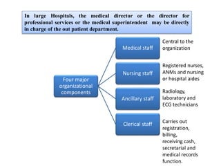 Design and Management of Opd | PPTX