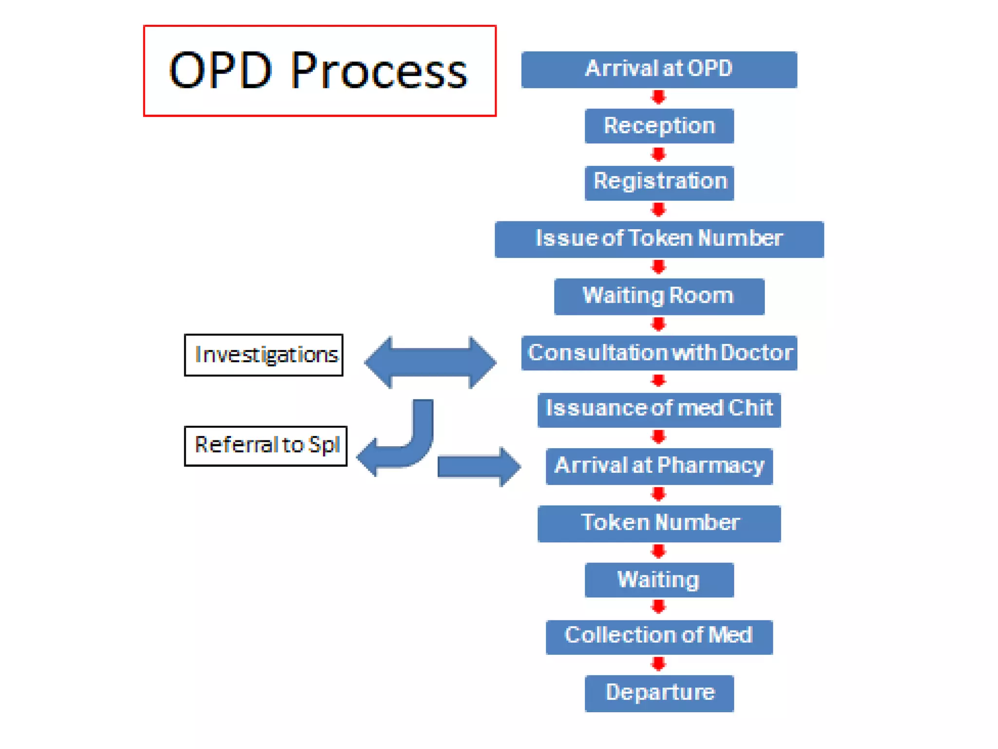 Outpatient Department (OPD) | PPTX