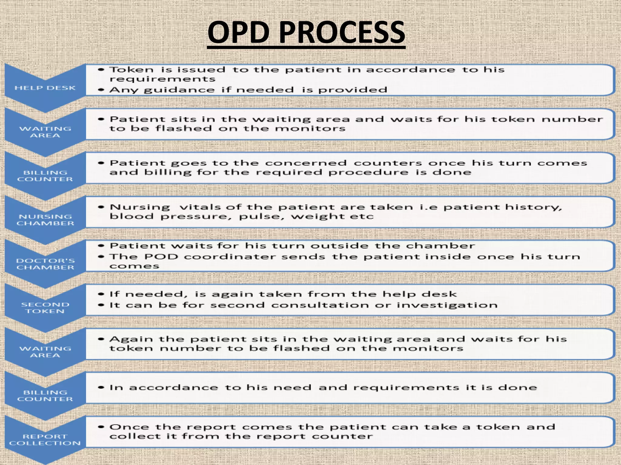 Opd design and process | PPTX
