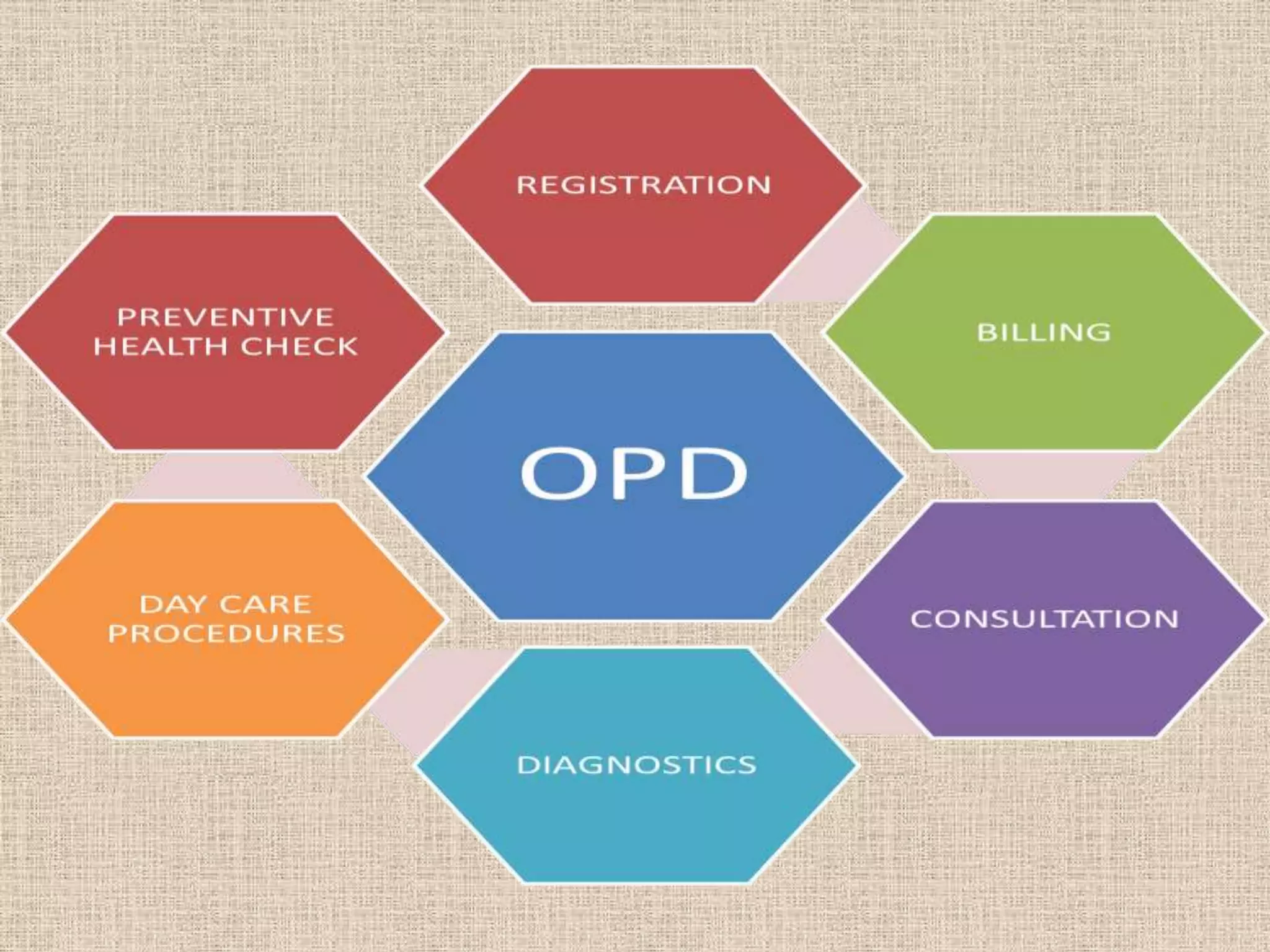 Opd design and process | PPTX