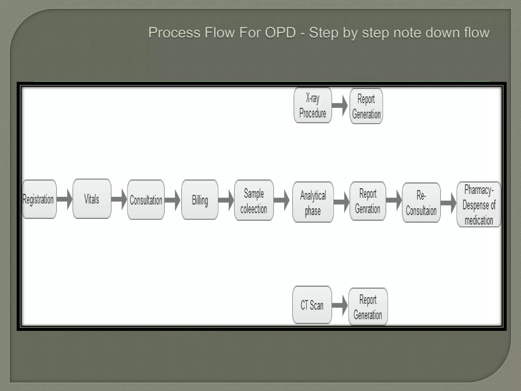 Opd process flow | PPTX