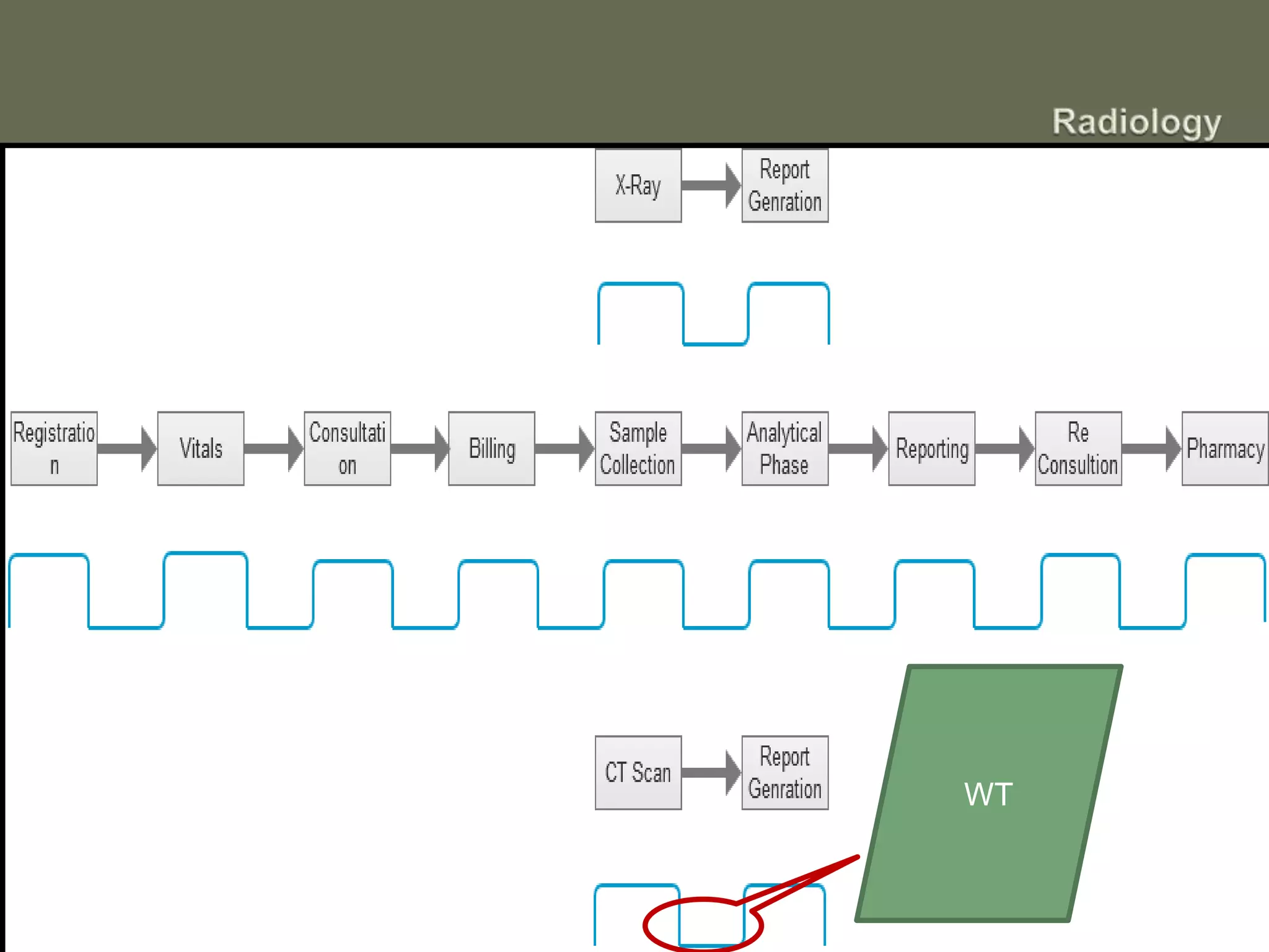 Opd process flow | PPTX