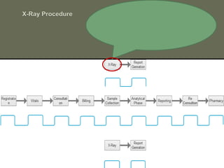 Opd process flow | PPTX