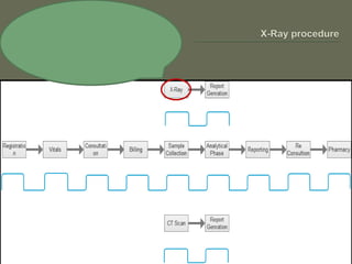 Opd process flow | PPTX