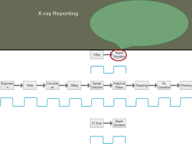 Opd process flow | PPTX | Manufacturing Industry | Industries