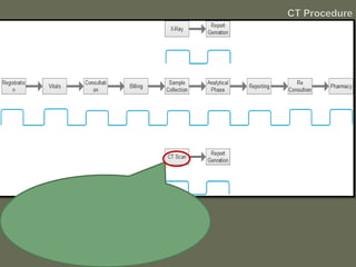 Opd process flow | PPTX