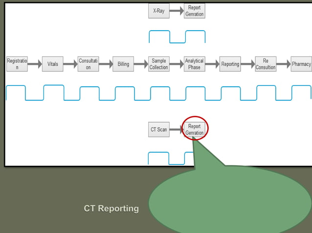 Opd process flow | PPTX | Manufacturing Industry | Industries