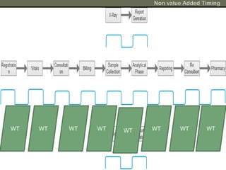 Opd process flow | PPTX