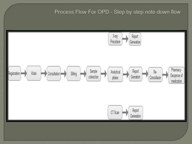 Opd process flow | PPTX | Manufacturing Industry | Industries