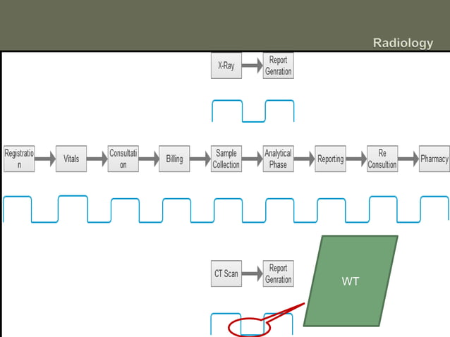 Opd process flow | PPTX | Manufacturing Industry | Industries