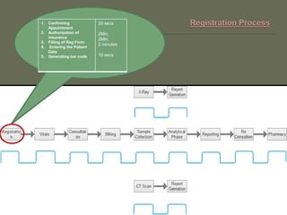Opd process flow | PPTX