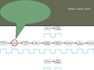Opd process flow | PPTX