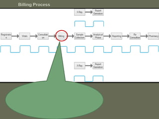 Opd process flow | PPTX