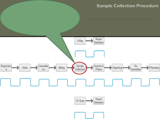 Opd process flow | PPTX | Manufacturing Industry | Industries