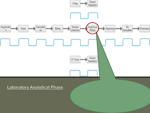 Opd process flow | PPTX | Manufacturing Industry | Industries