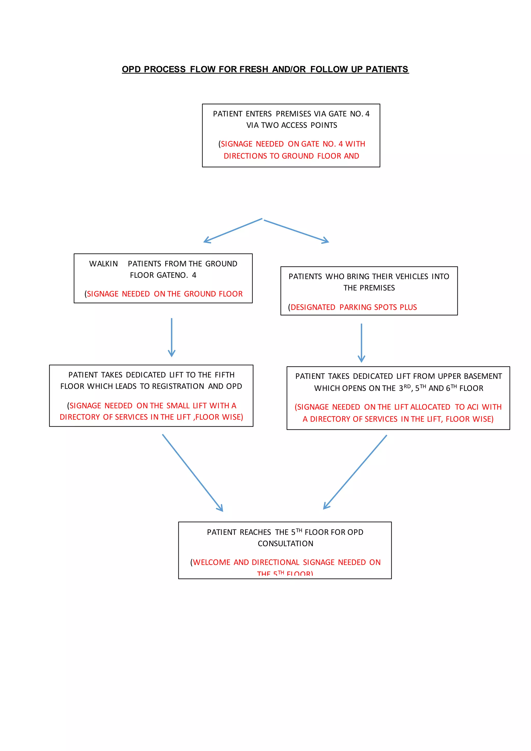 Opd process flow | DOCX