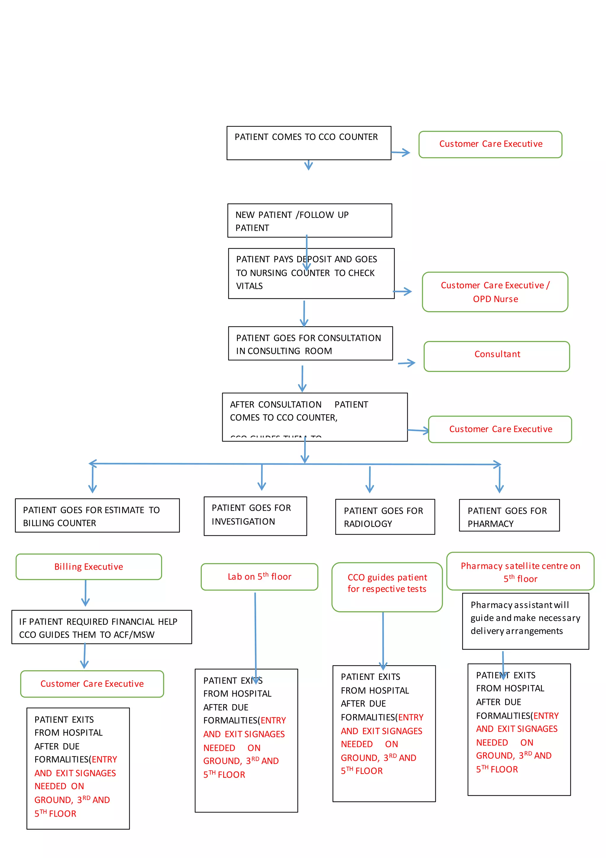 Opd process flow