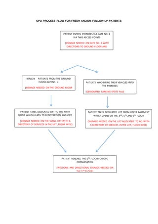 Opd process flow | DOCX