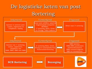 ketenmanagement 1 MBO4 Logistic Supervisor | PPT