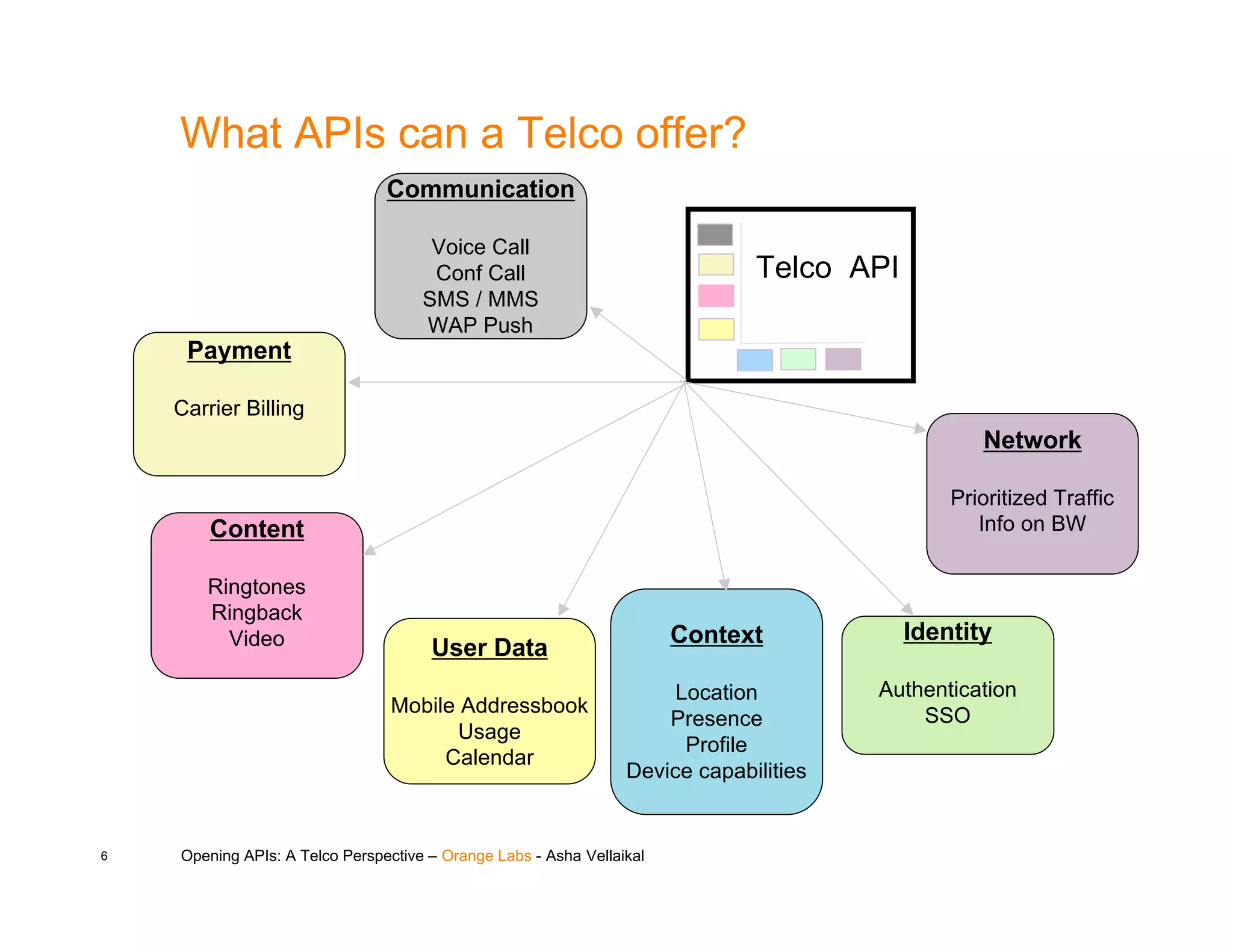 Open APIs: A Telco's Perspective | PDF | Internet | Computing