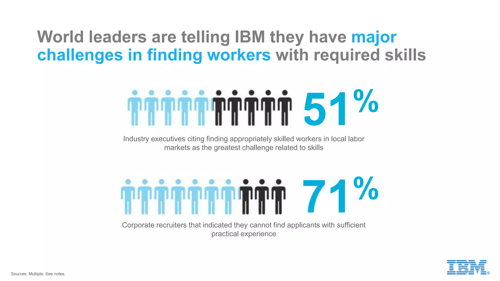 IBM Digital Badge Program: Overview for external audiences | PPTX