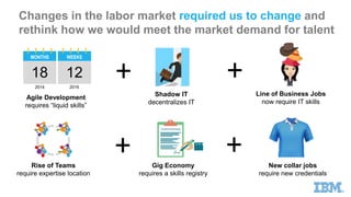 IBM Digital Badge Program: Overview for external audiences | PPTX